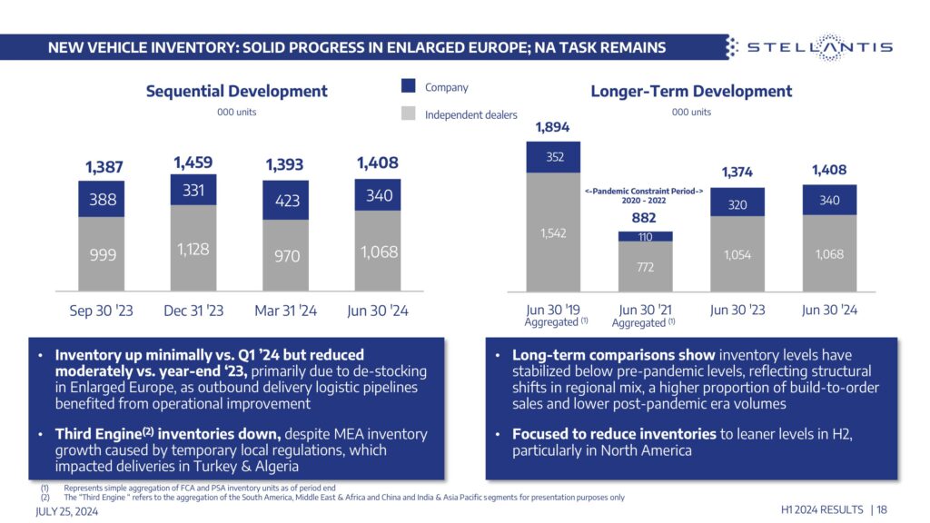 Stellantis Releases Its Financial Results For H1 2024 - MoparInsiders