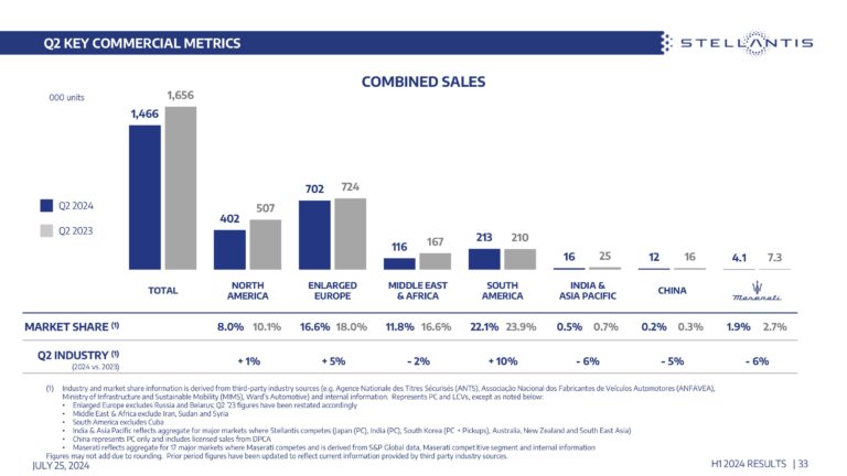 Stellantis Releases Its Financial Results For H1 2024 - MoparInsiders